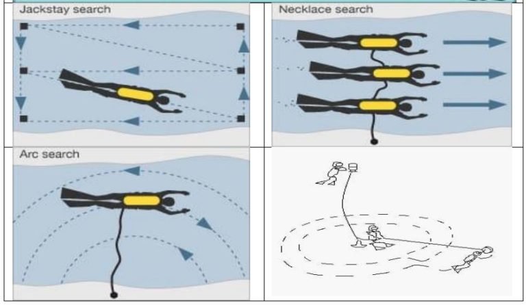 Water Rescue Incidents: Equipment, Techniques & Safety Zones | A Rescuer