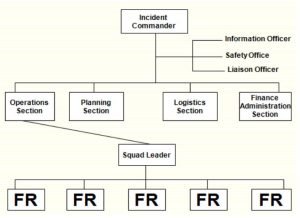 Incident Command System And Emergency Response Levels | A Rescuer
